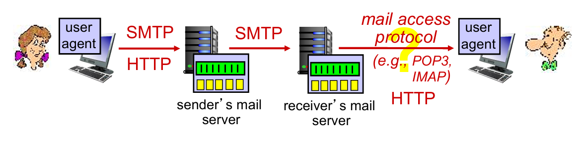 CS305 计算机网络 | 牛马农田