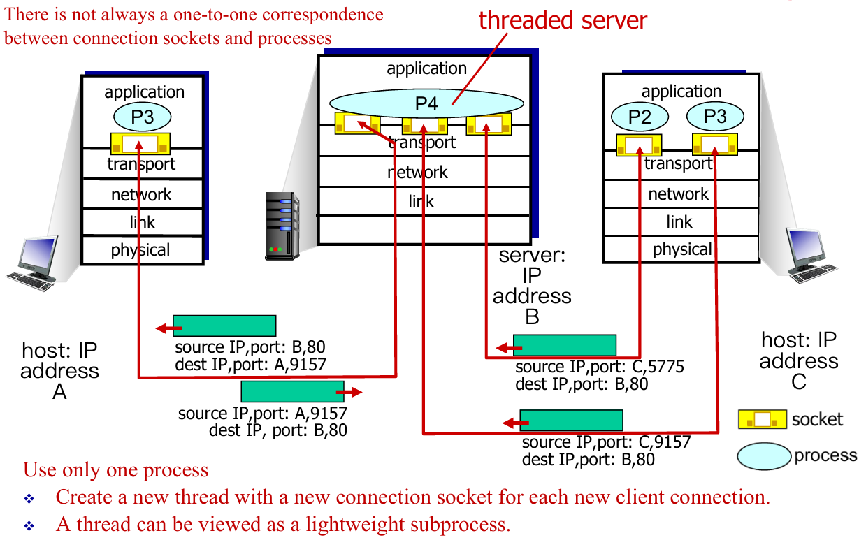 CS305 计算机网络 | 牛马农田