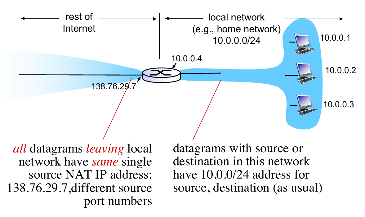 CS305 计算机网络 | 牛马农田